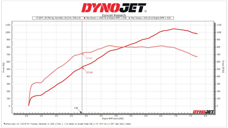 Chevy Says The Corvette ZR1 Has 1,064 HP. Dyno Tests Say Otherwise ...