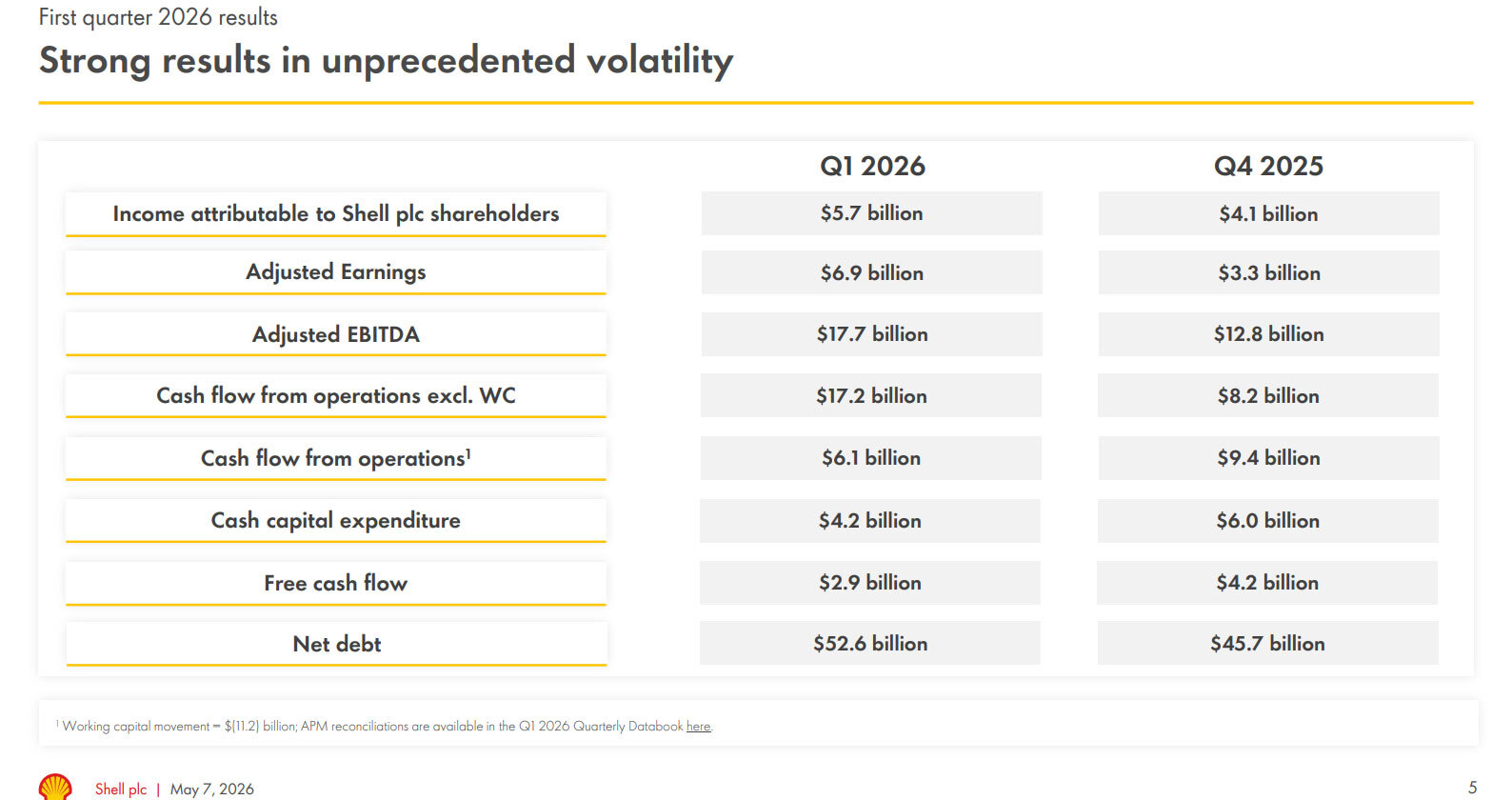 Shell Just Doubled Its Profits While You Pay $4.55 A Gallon | Carscoops